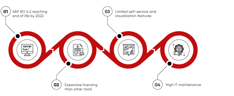 SAP BO to Power BI Migration Services. Migrate your BI platform