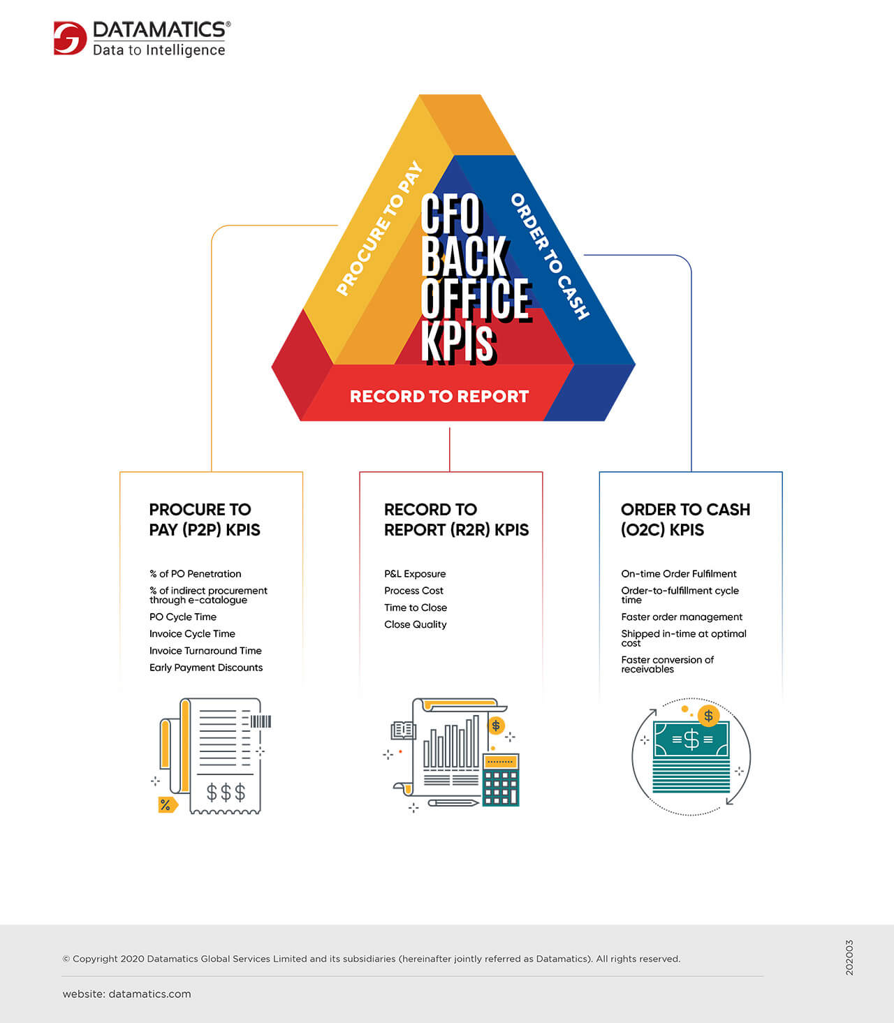 Infographic | CFO Back-Office KPIs in P2P, O2C & R2R Processes