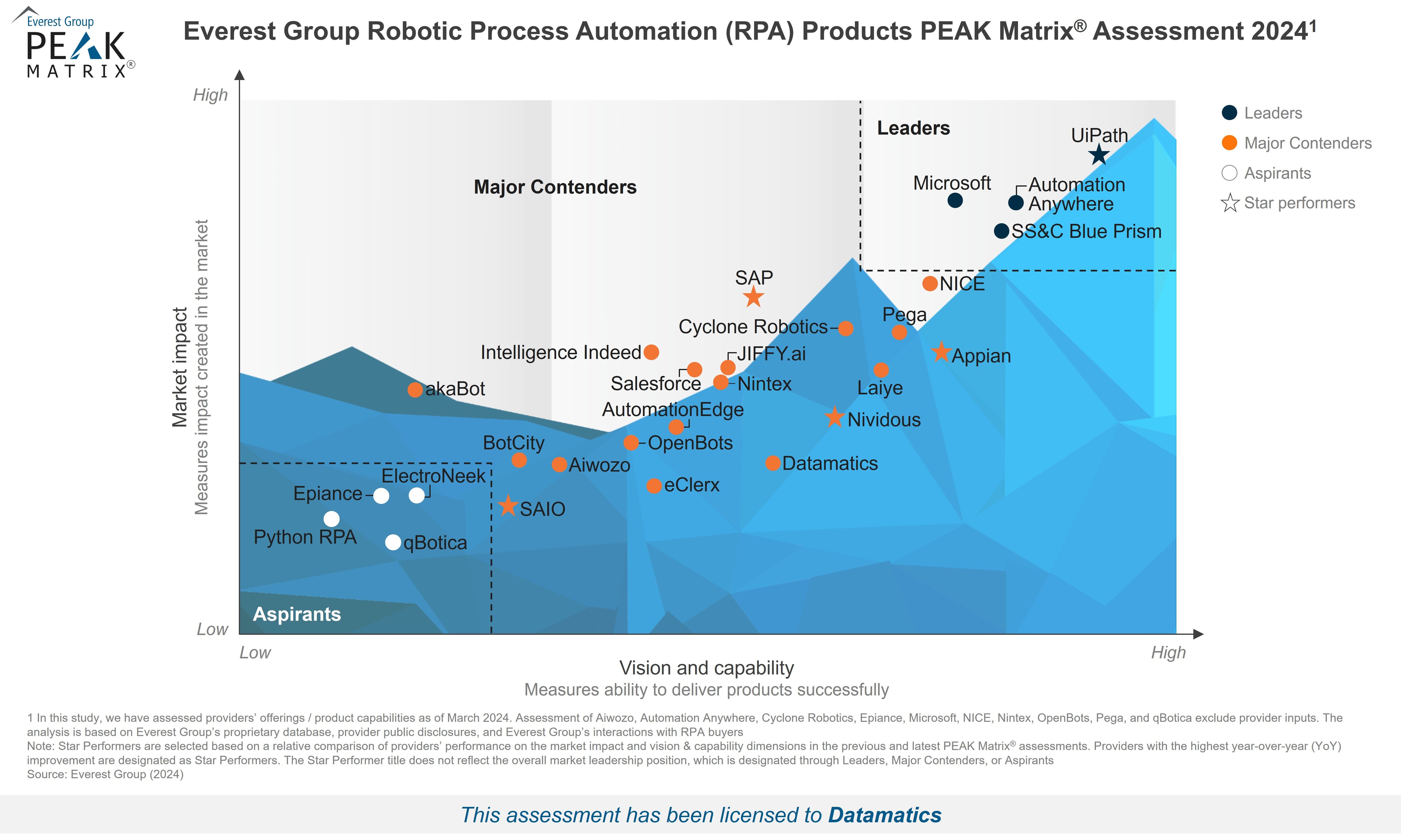 Analyst Reports on RPA, AI, IDP Technology | Datamatics