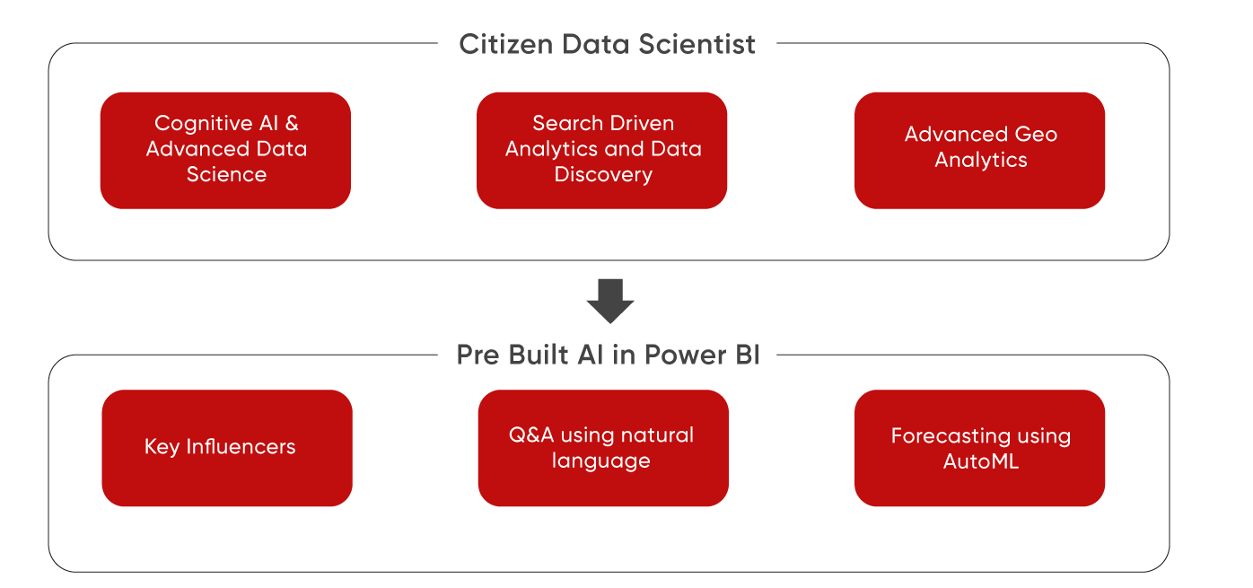 SAP BO to Power BI Migration Services. Migrate your BI platform
