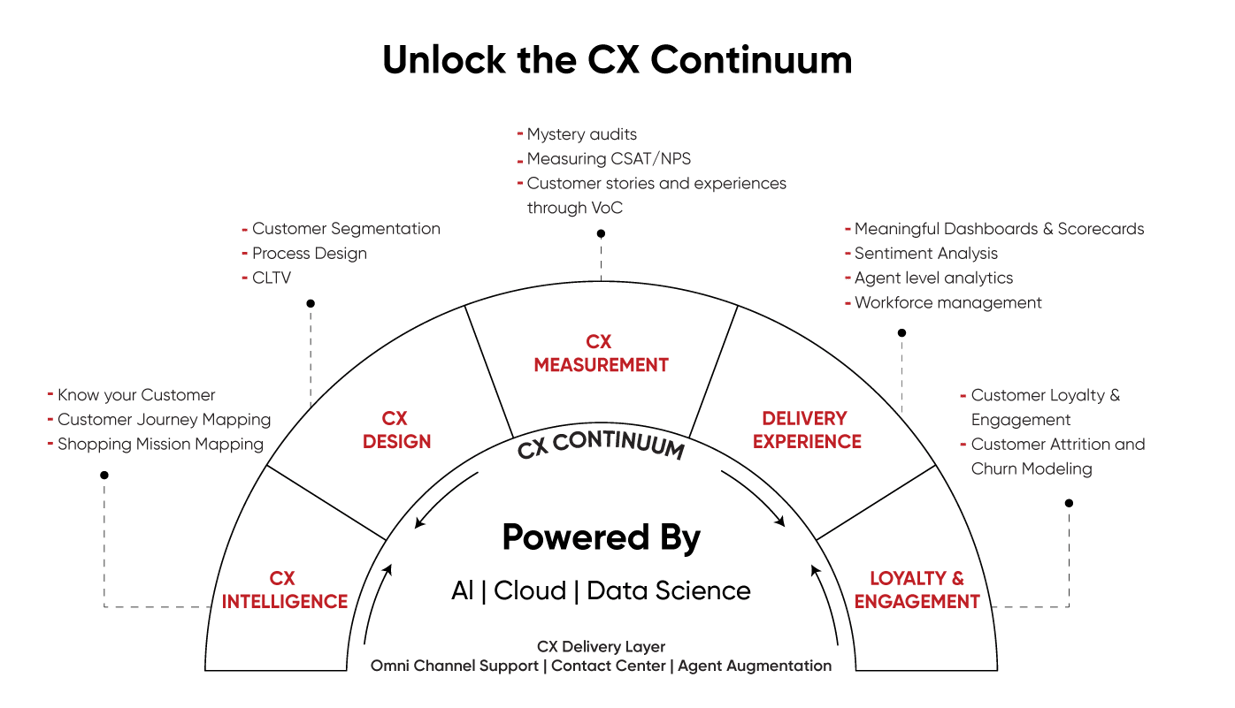 Creating Exceptional Customer Experiences by Partnering with Qualtrics