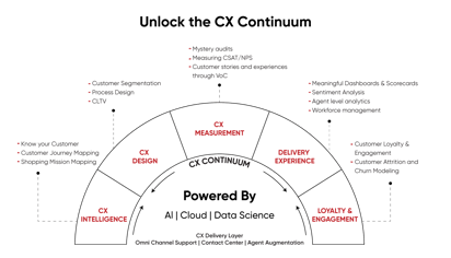 Creating Exceptional Customer Experiences by Partnering with Qualtrics