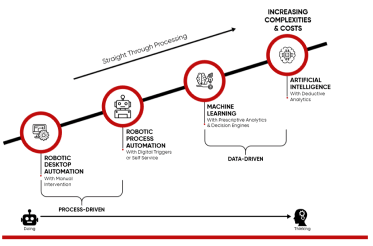 Intelligent Automation Platform. AI Automation Intelligence Solutions