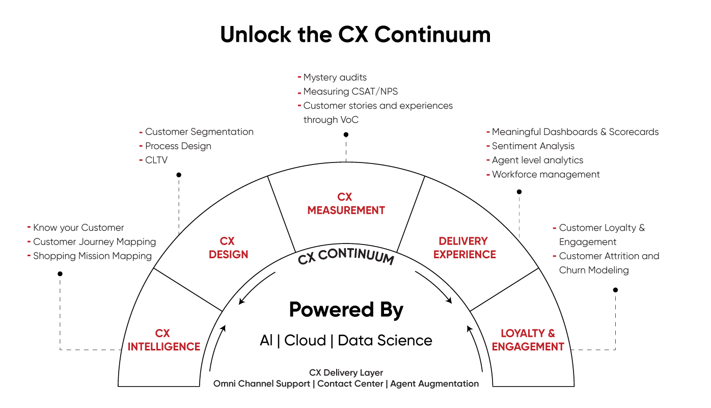 Research Analytics | CX Consulting
